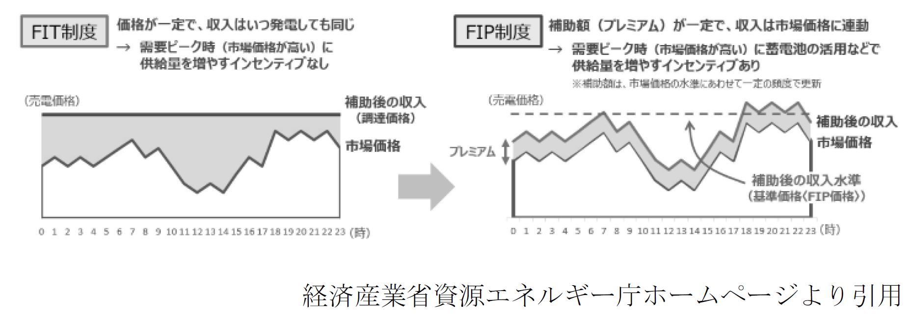 用語解説 第130回テーマ： FIP 制度 (Feed In Premium) | 電気学会 [B] 電力・エネルギー部門